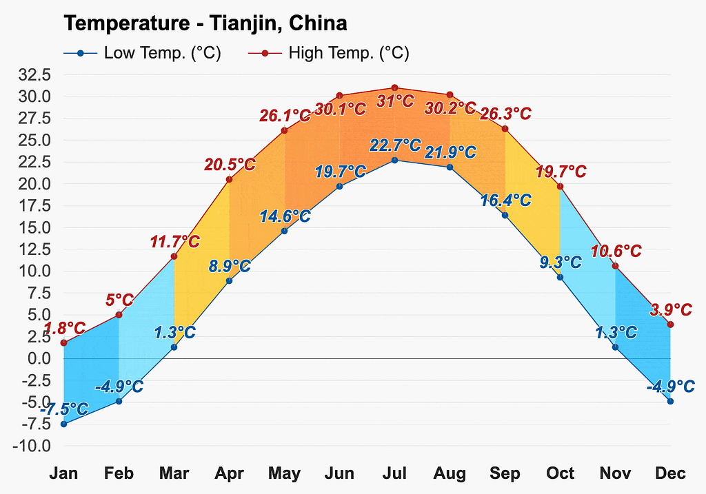 Tianjin เมืองเทียนจิน น่าไปเรียนมั่ย สภาพอากาศ การเดินทาง2024